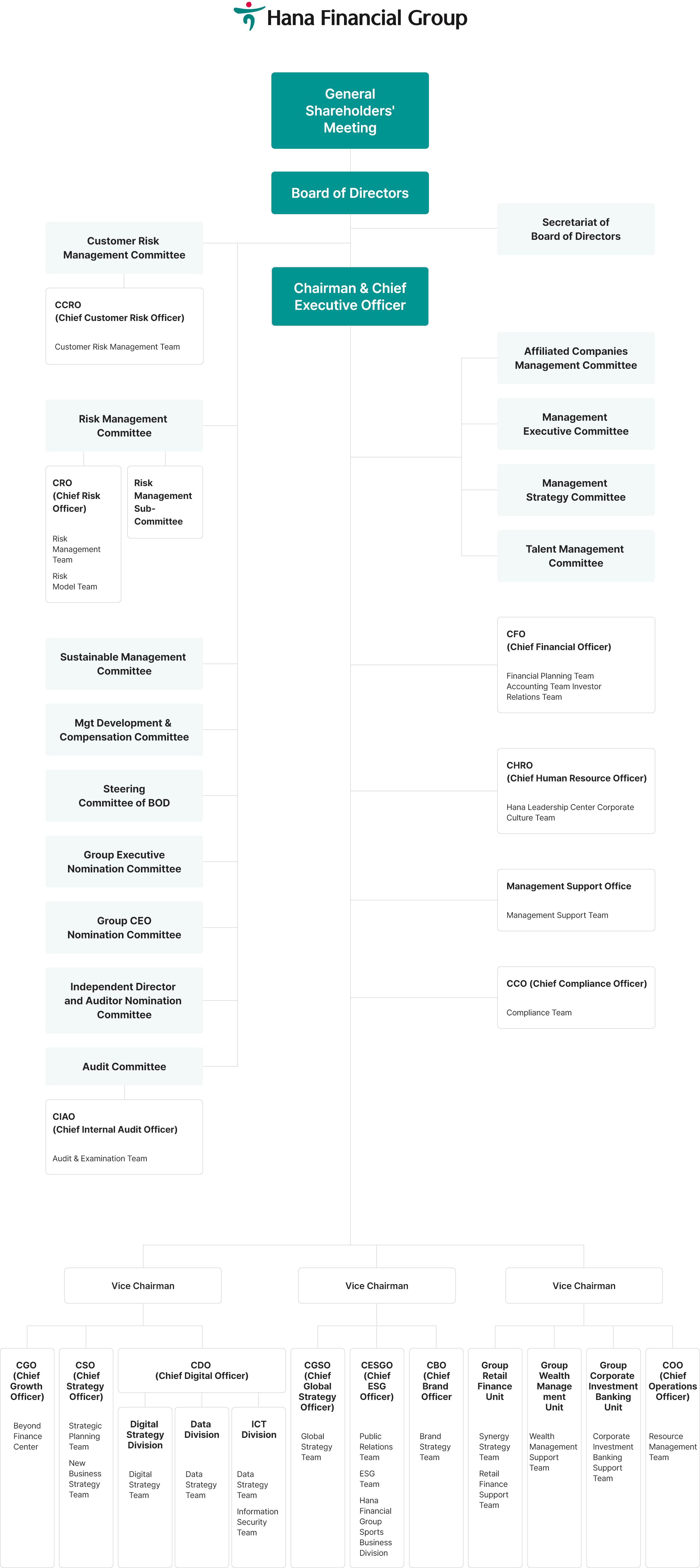 Hana Financial Group-Organization